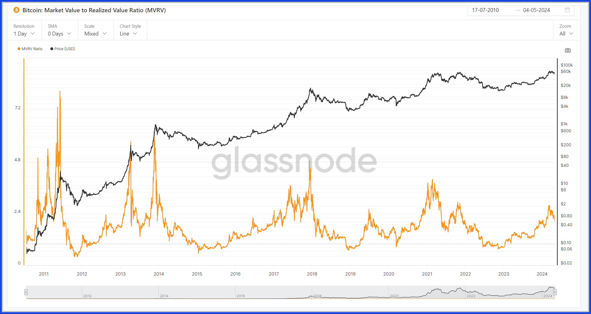 MVRV – Market Value/Realised Value